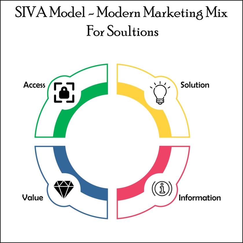 SIVA Model: A Modern Approach to Consumer-Centric Marketing In 2025 ...